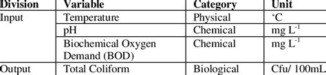 Categorization Of Parameters Into Input And Output Variable Of The Som