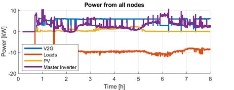 Power For Each Node On 3 November Download Scientific Diagram
