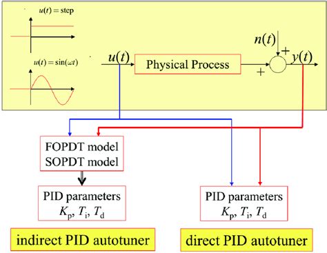 graphical abstract of the tuning schemes for controller parameters