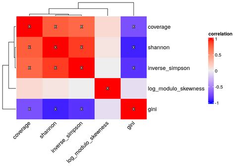18 Correlation Orchestrating Microbiome Analysis