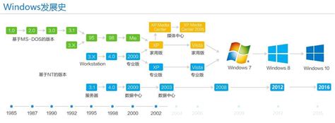 还在愁linux环境？从零基础到精通，收藏这篇就够了！linux属于什么操作系统 Csdn博客