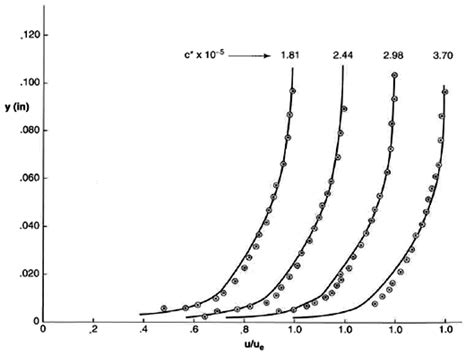 7 Comparison Of The Turbulent Velocity Profiles Captured Download