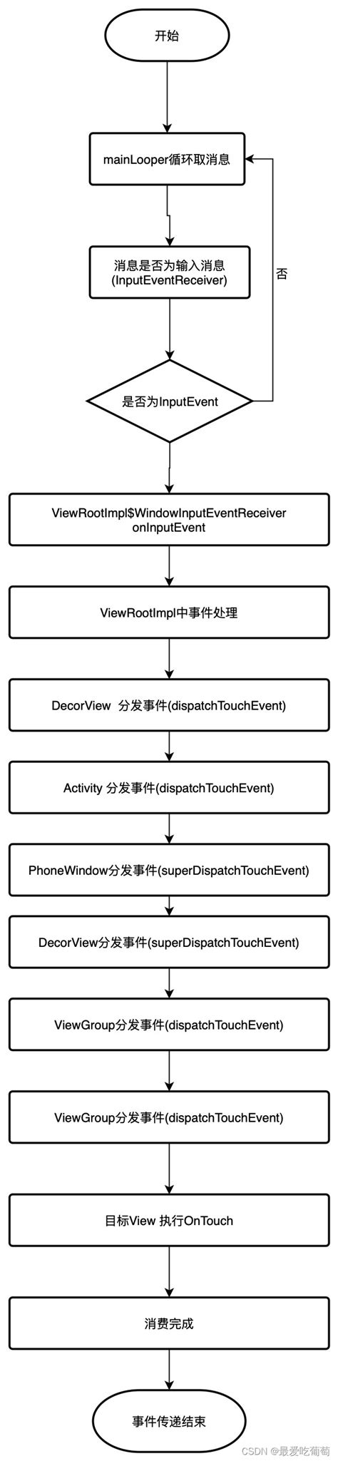 Android 事件传递相关流程图android事件传递流程 Csdn博客