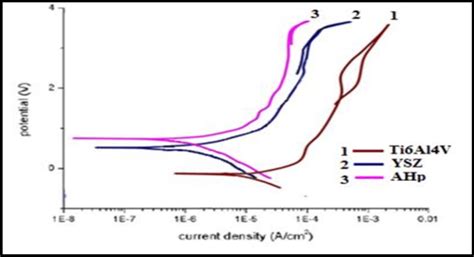 Cyclic Polarization Curves Of A Uncoated Ti6al4v Alloy Ha Single
