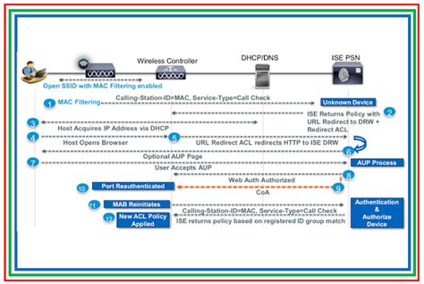 cisco ise authentication workflows the network dna