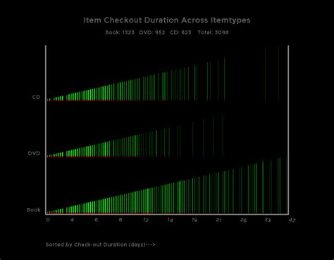 Pehr Hovey — Visualizing Library Checkout Data