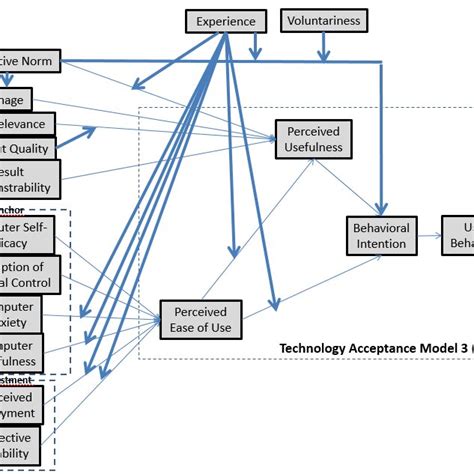 Technology Acceptance Model 3 Tam3 Download Scientific Diagram