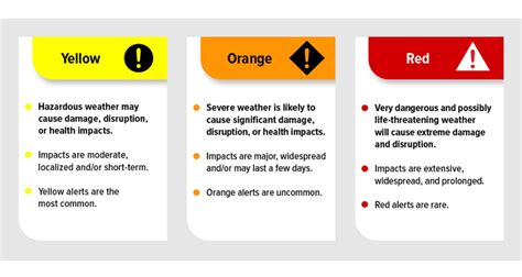 Federal Government Rolls Out New Colour Coded Weather Alert System For