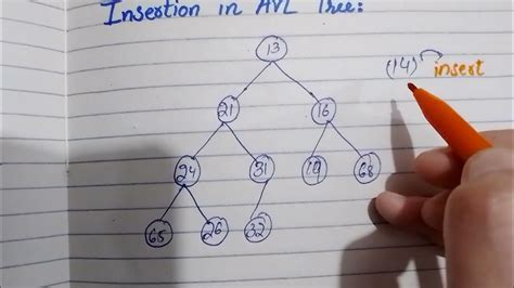 How To Perform Insertion In Avl Tree Avltree Avl Tree Datascience