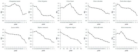 Effect Of Sub Inhibitory Concentrations Of Essential Oils On Biofilm
