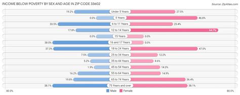 33602 Zip Code Zip Code 33602 Demographics In 2025 Zip Atlas