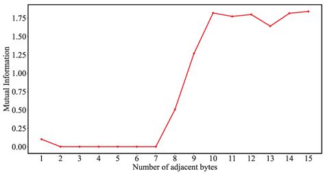 Fuzzing Technology Based On Information Theory For Industrial Proprietary Protocol