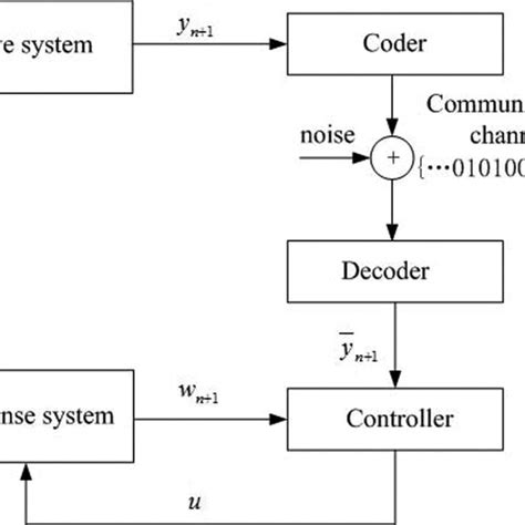 Block Diagram For Drive Response Controlled Synchronization Download