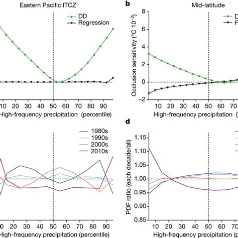 Emergent Precipitation Variability Amplification Over The Eastern Download Scientific Diagram
