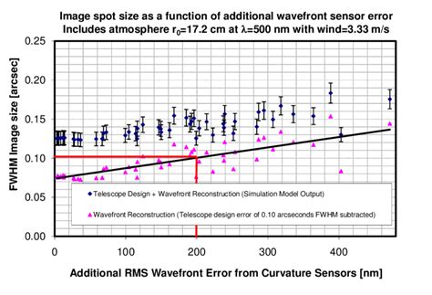 Additional Curvature Wavefront Sensor Errors Due To Photon And Read Download Scientific Diagram