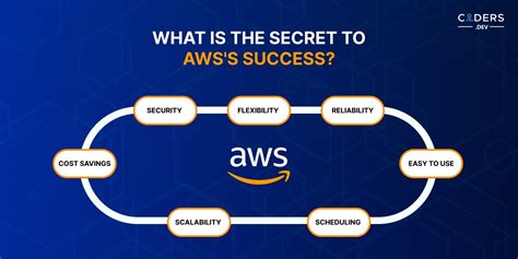 Aws Overview And Its Benefits For Web Developers