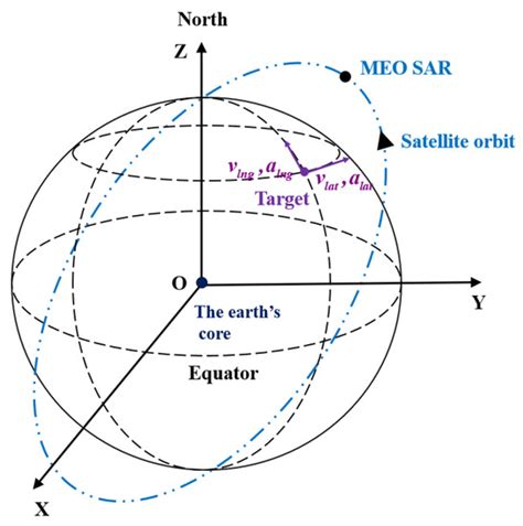 Medium Earth Orbit Trajectory