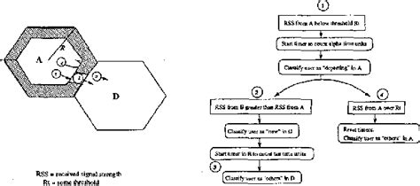 Figure 1 From A Distributed Load Balancing Algorithm For The Hot Cell Problem In Cellular Mobile