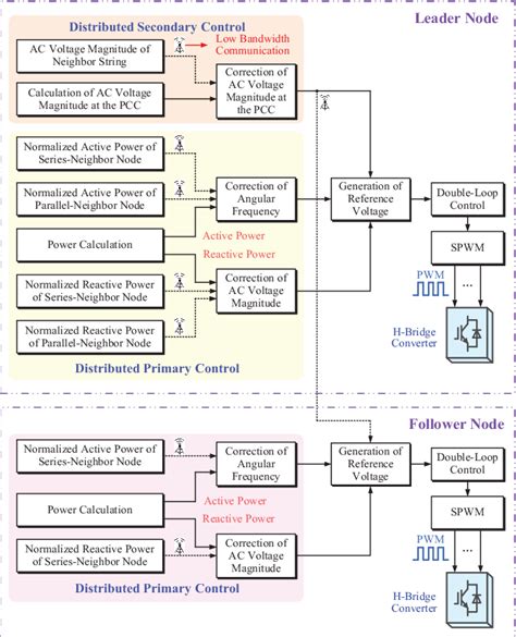 Figure 2 From A Novel Distributed And Hierarchical Control Method For