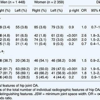 The Distribution Of Radiographic Features Of OA And Sex Related Download Table