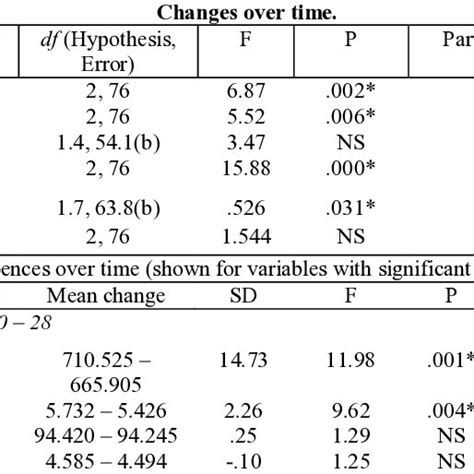 Univariate Effects Of Time And Its Interactions With Obesity
