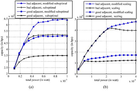 capacity improvement of a modified scaling and b modified