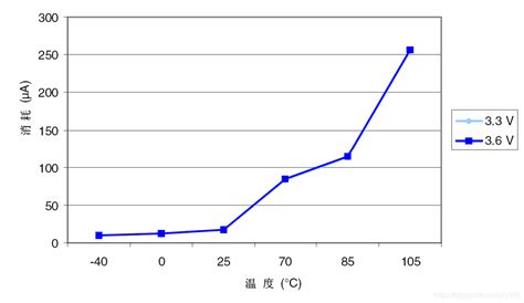 Stm32低功耗模式下mcu的实际功耗（st芯片手册）stm32低功耗模式耗电量 Csdn博客