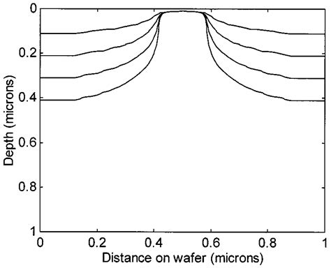 successive etch fronts produced by the ca algorithm for the triangular