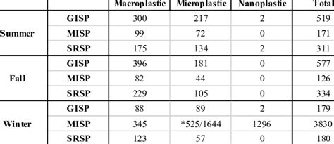 Number Of Macroplastics Microplastics And Nanoplstics Collected At