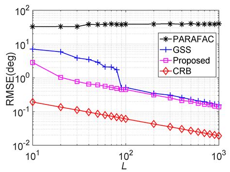 Coherent Targets Parameter Estimation For Evs Mimo Radar