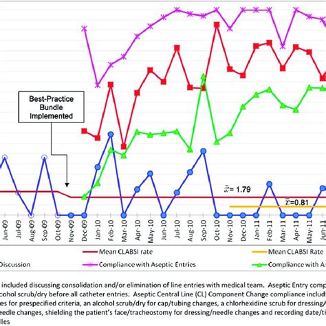 Clabsi Rates Pre And Post Best Practice Bundle Implementation And