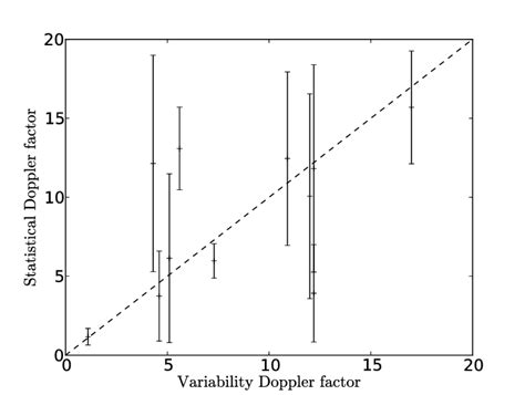Statistical Versus Variability Using Equipartition Doppler Factors