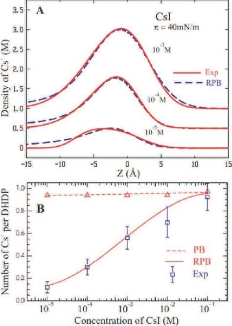 Figure 1 From How Accurate Is Poisson Boltzmann Theory For Monovalent Ions Near Highly Charged