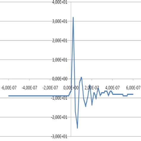 An Example Pulse Shape Recorded Using An Oscilloscope Download Scientific Diagram
