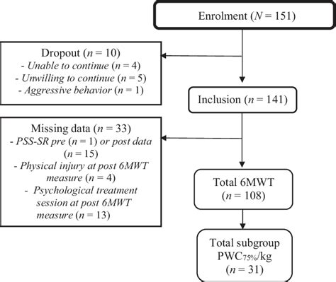 Participant Flow Chart 6mwt 6 Minute Walk Test Pwc 75 Kg