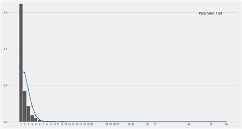Fitting What Discrete Distribution Might Fit Best Here Cross