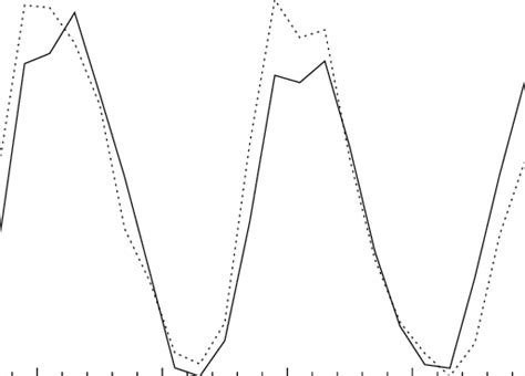 Comparison Between The Measured Solid Curve And Calculated Dashed Download Scientific