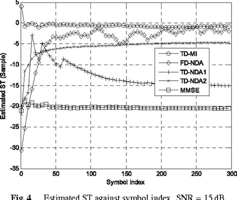 figure 4 from a low complexity minimum interference symbol time