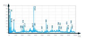 Bearing Fault Detection Vibration Analysis How To Measure Vibration Frequency