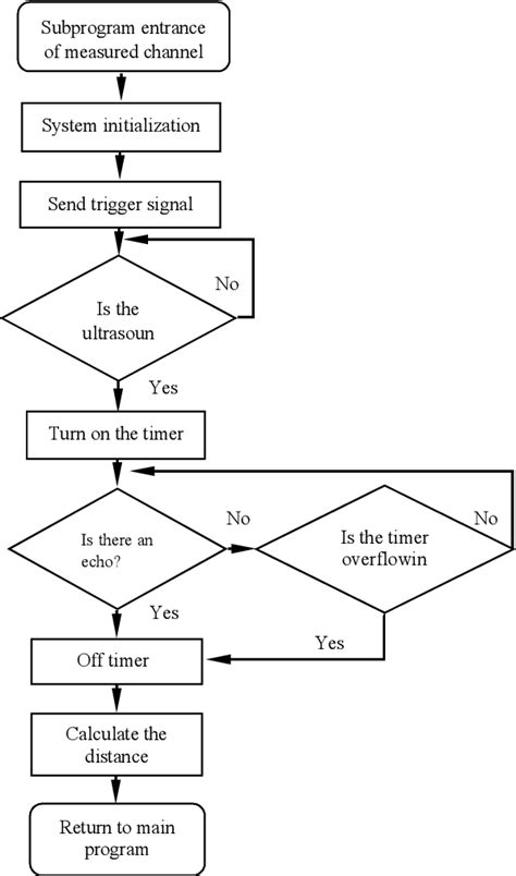 figure 1 from design of ultrasonic distance measurement system for
