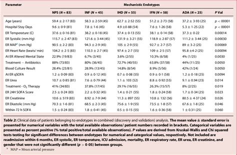 Table 2 From Predicting Sepsis Severity At First Clinical Presentation