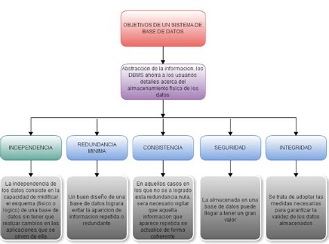 SISTEMA GESTOR BASE DE DATOS OBJETIVOS DE UN SISTEMA DE BASE DE DATOS