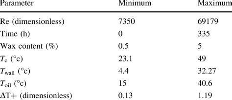 ranges of the input variables used in developing the anfis model