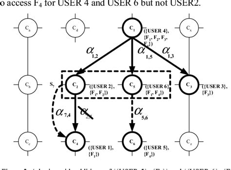 Figure 2 From Design Of A Lattice Based Access Control Scheme