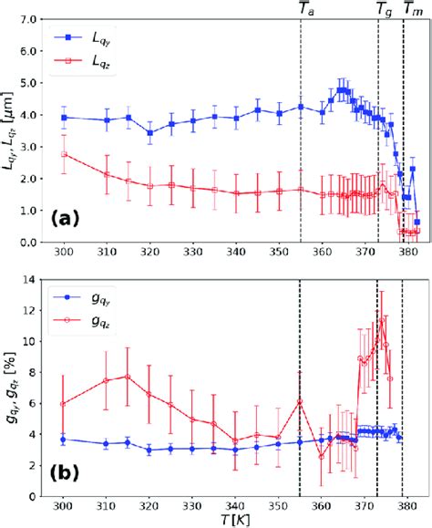 Temperature Dependences Of A Csd Sizes And B Lattice Deformation