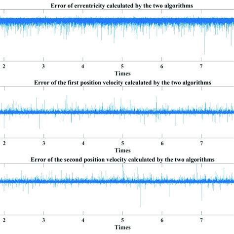 The Computational Error Between The Universal Variable Method And Our