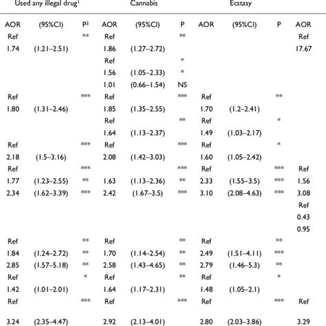 Logistic Regression Analysis Of Factors Predicting Use Of Illegal Drug