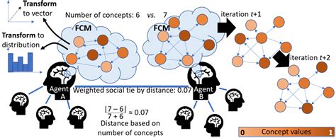 논문 리뷰 Accelerating Hybrid Agent Based Models And Fuzzy Cognitive Maps