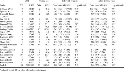 Outcome Data And Odds Ratios Download Table