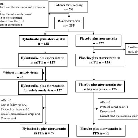 Diagram For Patients Selection Mitt Modified Intention To Treat